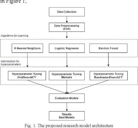 Figure 1 From Improved Machine Learning Algorithm For Heart Disease Prediction Based On
