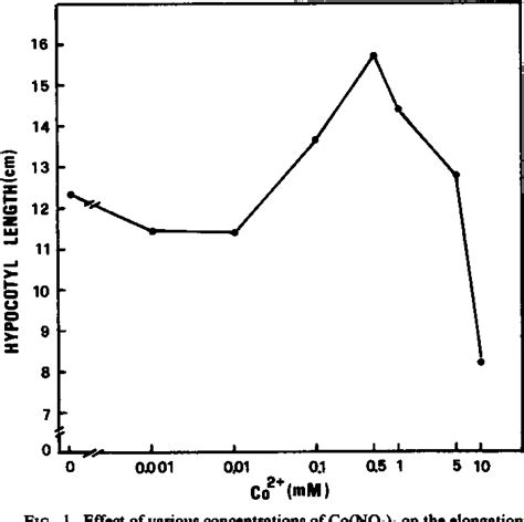 Figure 1 From Influence Of Cobalt On Soybean Hypocotyl Growth And Its Ethylene Evolution