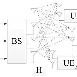 Block Diagram Of MU MIMO Model Download Scientific Diagram