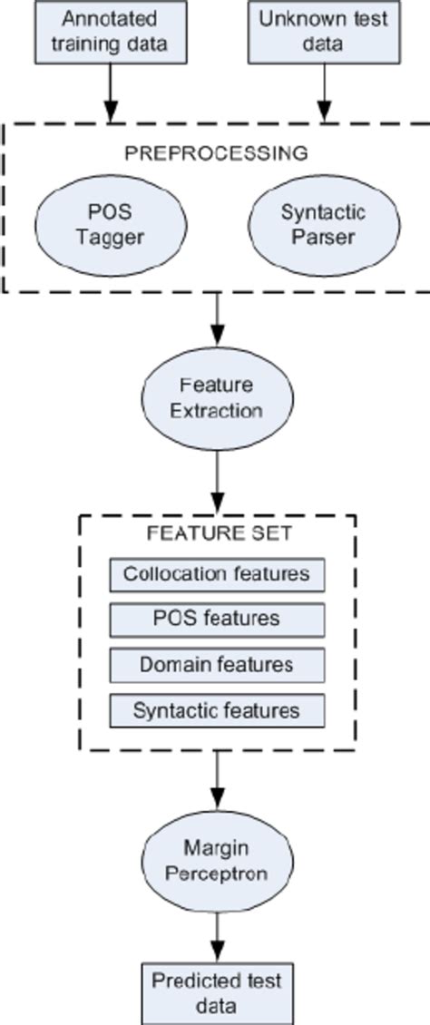 General Supervised Wsd Framework Download Scientific Diagram
