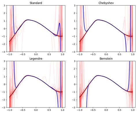 regularization properties of polynomial bases alex shtoff