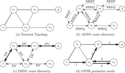 Features Of Aodv Dsdv And Gpsr On A An Example Of Vanet
