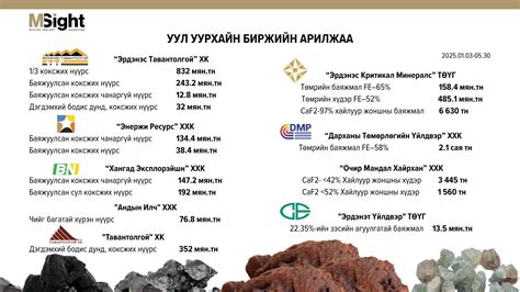 Mining Биржийн арилжаа тавдугаар сард түүхэн доод хэмжээнд хүрэв