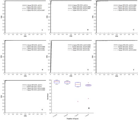 A To G ROC Curves And The Corresponding AUC Values From 7 Fold Download Scientific Diagram