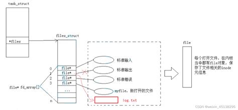 Linux基础io 文件描述符、重定向