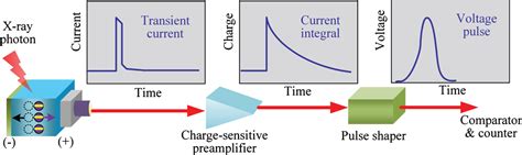 Tutorial On X Ray Photon Counting Detector Characterization Liqiang Ren Bin Zheng Hong Liu 2018