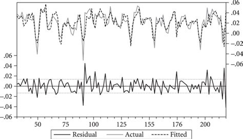 Figure A2 Actual Fitted Residual Graph For Gmm Dynamic Panel Analysis Download Scientific