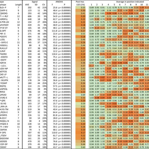 Image Of A Peptide Microarray Small Section From A Peptide Array Used Download Scientific