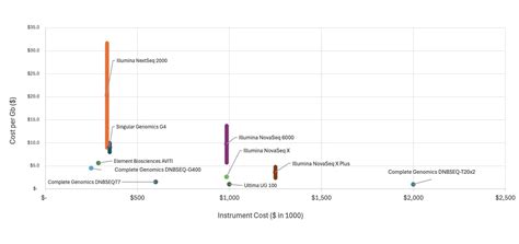 Next Generation Sequencing Costs The Sub 100 Genome