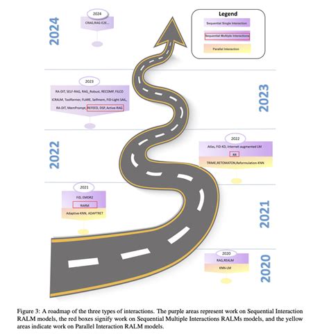 A Survey Of Rag And Rau Advancing Natural Language Processing With
