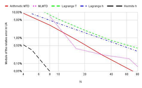 Low Order Of Convergence Obtained With Lagrange Cubic Interpolation Download Scientific Diagram
