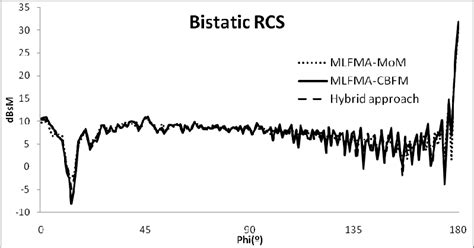 Bistatic Rcs Values At 360 Ghz For The Test Case Shown In Figure 8