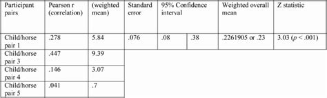 Table Of Random Effects Model Correcting For Autocorrelation Download Scientific Diagram