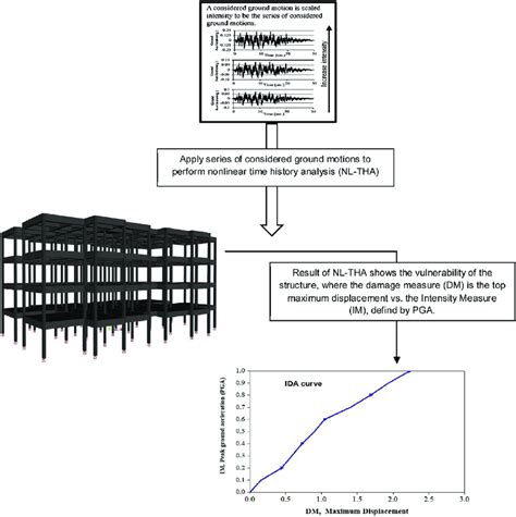 The Concept Of The Incremental Dynamic Analysis Ida Using Ground Download Scientific Diagram