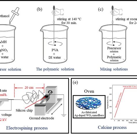 Fabrication Steps Of Nanofibers A Precursor Solution B Polymeric Download Scientific