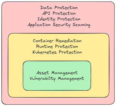 What Tool Best Compliments Cnapp By James Berthoty