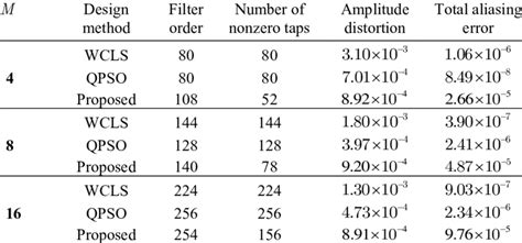 comparison of the parameters of filter banks designed by this proposed download scientific