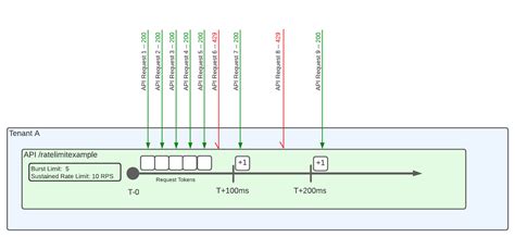 Rate Limit Use Cases
