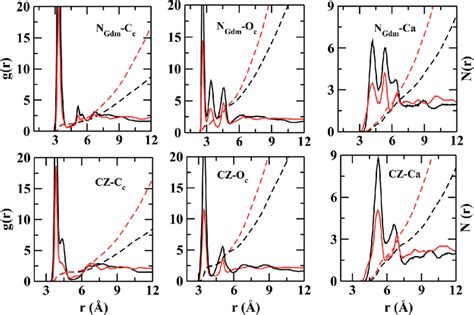 Partial Radial Distribution Functions Gr Solid Line And Running Download Scientific