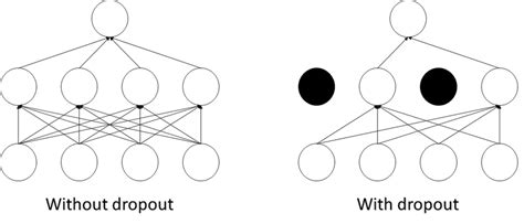 Simple Neural Network After And Before Applying Dropout Download