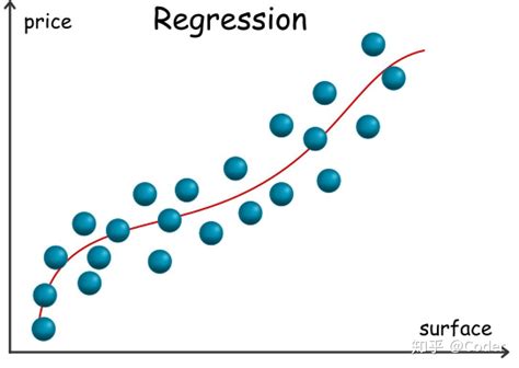 机器学习分类VS 回归 知乎