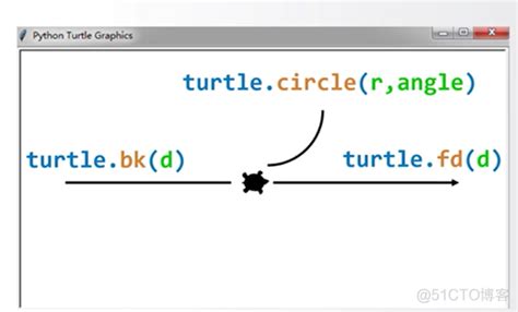 Python中turtle Python中turtle怎么确定坐标mob6454cc74c0fc的技术博客51cto博客