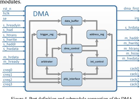 figure 4 from a design of direct memory access controller for wireless communication soc in