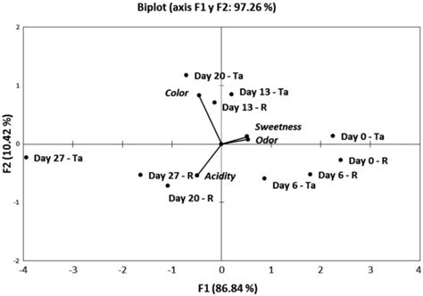 Bidimensional Projection Of Principal Component Analysis Of Peach Juice