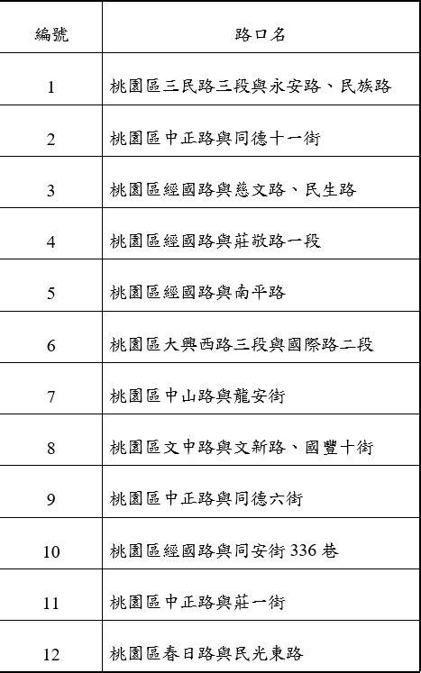 桃園區優先擴大設置紅燈倒數計時器 預計年底前完成12路口