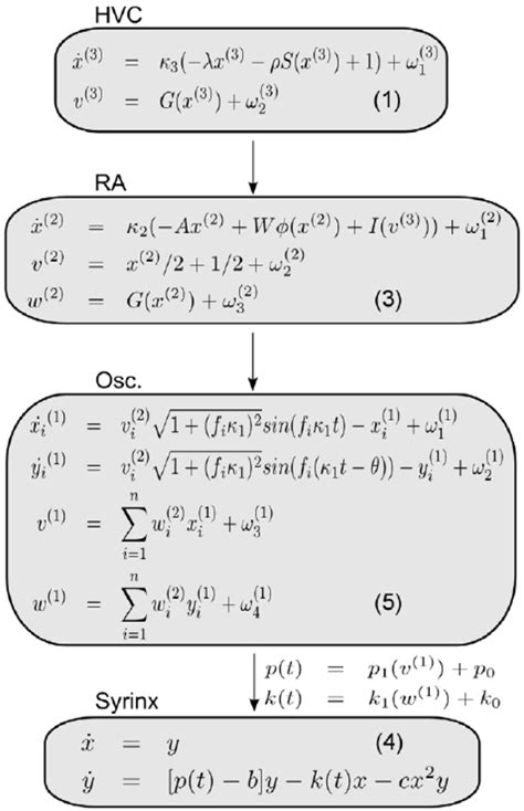 summary of nonlinear differential equations 1 3 4 and 5 see download scientific