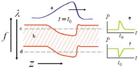Switching Principle Pump Pulse A Dynamically Affects The Position Of Download Scientific
