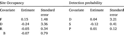 The Model Averaged Parameter Estimates Of The Best Models In The Download Scientific Diagram