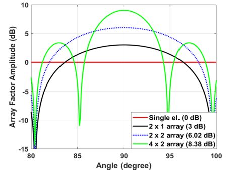 Amplitude Of Af For Different Arrays Download Scientific Diagram