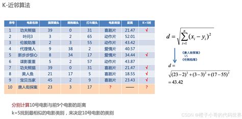 【机器学习】深入浅出knn算法：原理解析与实践案例分享用knn做预测 案例 Csdn博客