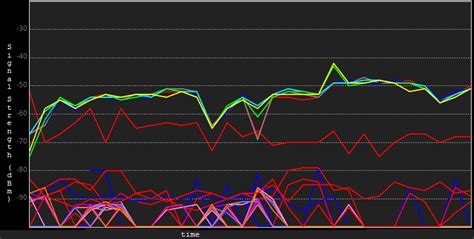 Sample Wi Fi Analyser Output From The Office Download Scientific Diagram