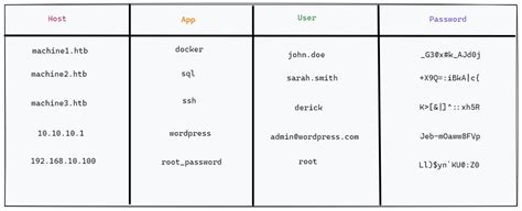 credential storage geek culture medium