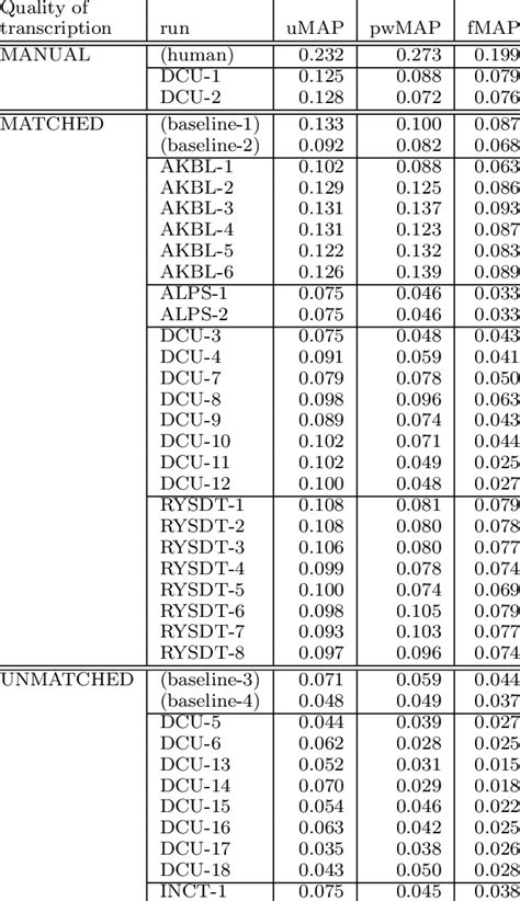 Evaluation Results For The Passage Retrieval Task Download Table