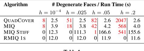 Table 1 From Integer Grid Maps For Reliable Quad Meshing Semantic Scholar