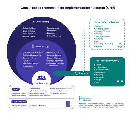 Using The Consolidated Framework For Implementation Research Cfir In