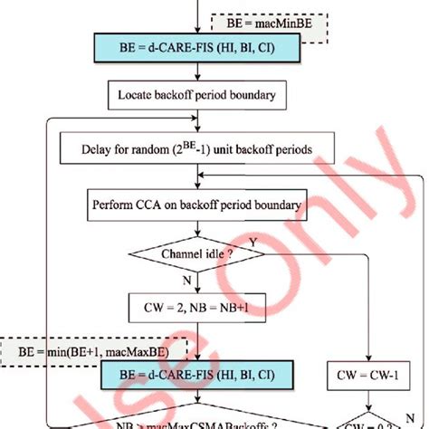 modified slotted csma ca algorithm in d care download scientific diagram