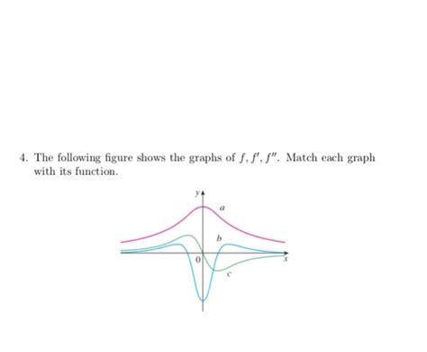 Solved 4 The Following Figure Shows The Graphs Of F Ff