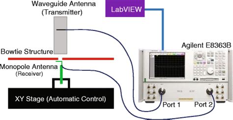 Experimental Setup This Setup Includes Vna Transmitter Receiver Download Scientific Diagram