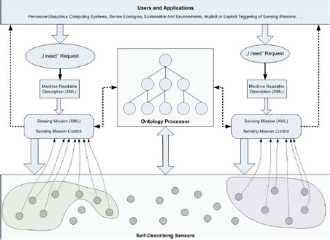 Architectural Concept For An Opportunistic Activity And Context Download Scientific Diagram
