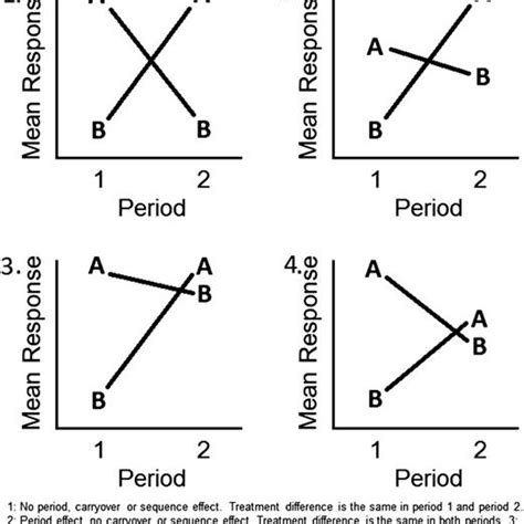 Simple 2 × 2 Crossover Study Design Without A Washout Period