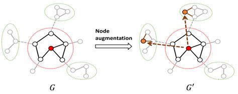 논문 리뷰 Virtual Node Generation For Node Classification In Sparsely Labeled Graphs