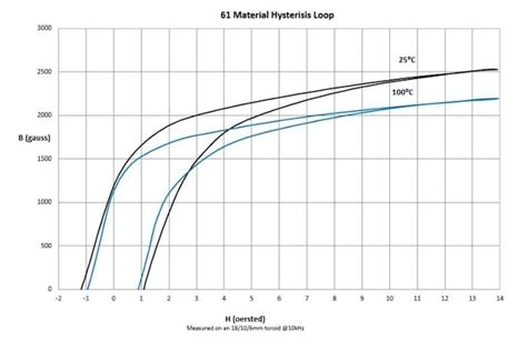 Using Permeability To Understand Magnetic Core Saturation Technical