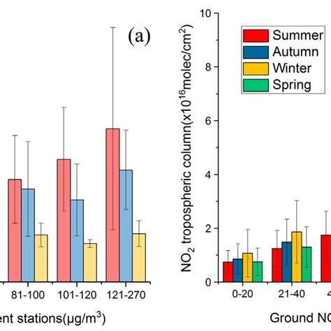 Mean Values Of Tropospheric No2 Columns ×10¹⁶ Molec Cm² In Different Download Scientific