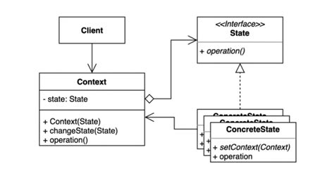상태 패턴 State Pattern Devloghhj