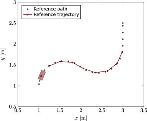 Figure 1 From Cooperative Pose Control Of Non Holonomic Vehicles Using Synchronization