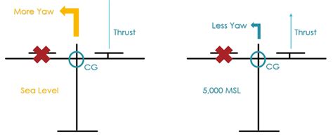 DETERMINING VMC SPEED
